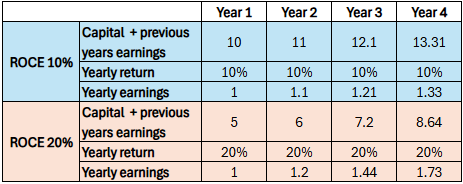 ROCE, ROIC, ROE: What really matters